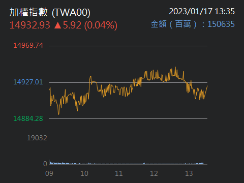 TWA00 加權指數 - 工商時報晨訊 2023/01/30 台積兔年將...｜股市爆料同學會