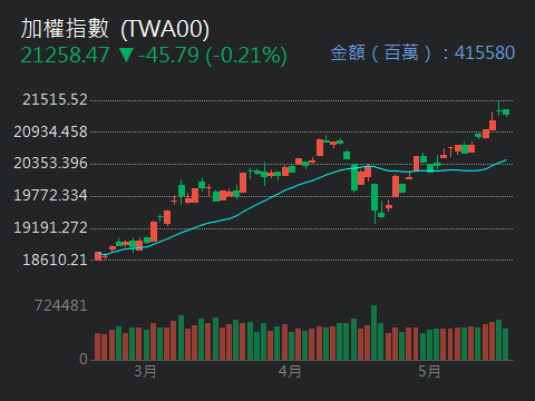TWA00 加權指數 - 《盤後解析》史上最強！蔡政府畫...｜CMoney 股市爆料同學會