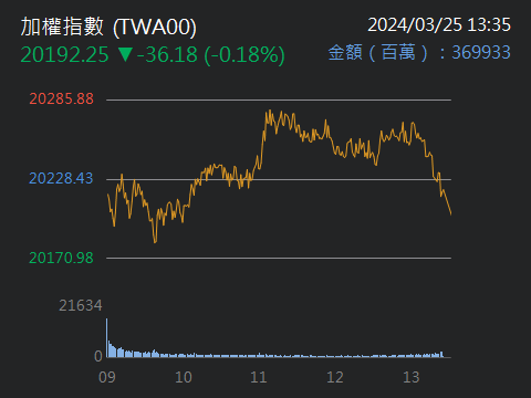 TWA00 加權指數 - 工商時報晨訊 2024/03/26 瑞銀看台股，眉開眼...｜CMoney 股市爆料同學會
