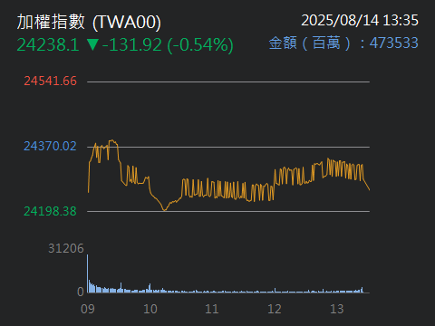 TWA00 加權指數 - 經濟日報晨訊 2025/08/15 鴻海進擊 AI營收...｜CMoney 股市爆料同學會