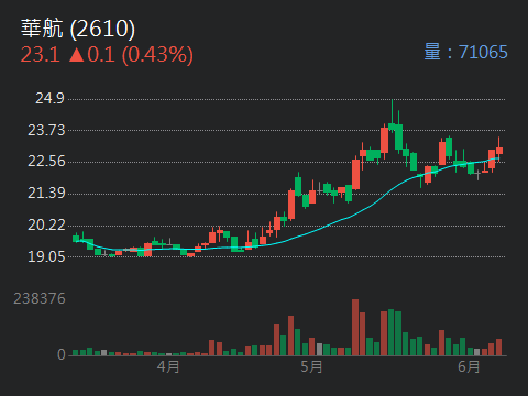 2610 華航 - 《產業》COMPUTEX餘威 ...｜CMoney 股市爆料同學會