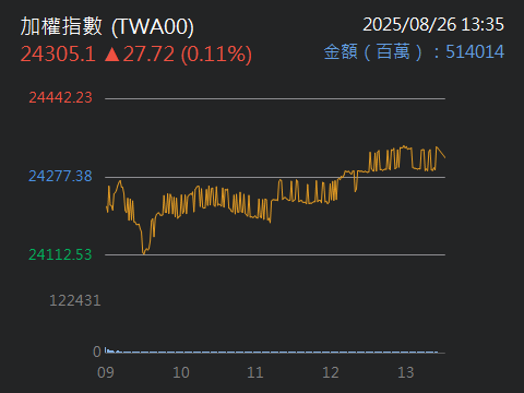 TWA00 加權指數 - 晨間解析：大盤震盪機率高，週三以個股表現為主 2025/8/...｜CMoney 股市爆料同學會
