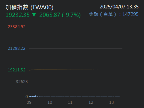 TWA00 加權指數 - 經濟日報晨訊 2025/04/08 台股無量崩跌，開盤...｜股市爆料同學會
