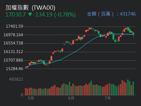 TWA00 加權指數 - 《台北股市》外資21日買超前十...｜CMoney 股市爆料同學會