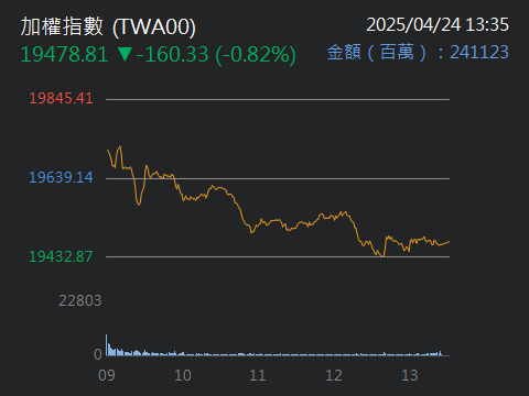 TWA00 加權指數 - 〈美股盤後〉Fed官員釋6月降息訊號 道瓊重返40000點大...｜CMoney 股市爆料同學會