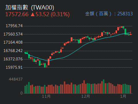 TWA00 加權指數 - 《台北股市》三大法人08日買超...｜CMoney 股市爆料同學會