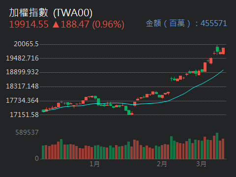 TWA00 加權指數 - 統一台指期貨評論：五日線支撐台指續漲，期現貨多空籌碼互見 2...｜股市爆料同學會