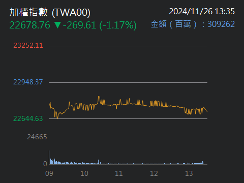 TWA00 加權指數 - 經濟日報晨訊 2024/11/27 川普築關稅壁壘，開...｜CMoney 股市爆料同學會
