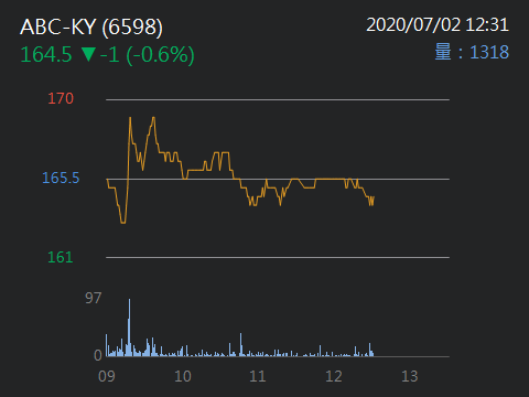 6598 ABC-KY - 這種量～這種價～厲害了｜CMoney 股市爆料同學會