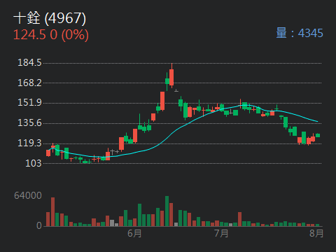 4967 十銓 - 希望是利空出盡 很看好十銓今年...｜CMoney 股市爆料同學會