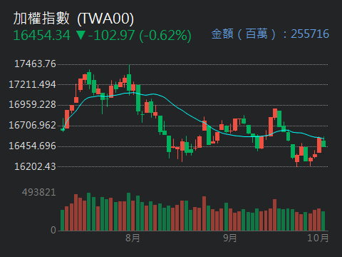 TWA00 加權指數 - 今天持續逢低買進 00733，買在 56.75-56.85。...｜股市爆料同學會