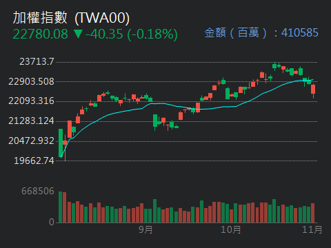 TWA00 加權指數 - 台股槓桿 ETF 績效排行榜（10/28-11/1）｜股市爆料同學會