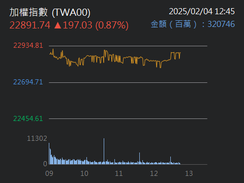 TWA00 加權指數 - 台積電漲了 30 點，至少貢獻大盤 +240 點，可是台股卻...｜股市爆料同學會