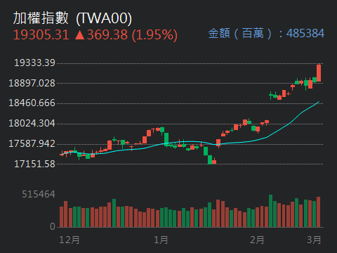 TWA00 加權指數 - 如果 台積電 adr （TSM...｜CMoney 股市爆料同學會