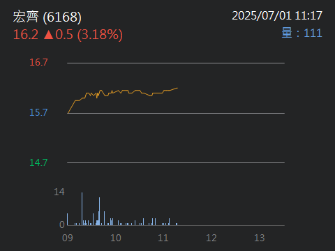 宏齊(6168)-今日即時股價查詢、歷史行情走勢與網路討論區｜CMoney 股市爆料同學會