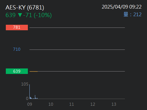 6781 AES-KY - 乾..｜股市爆料同學會