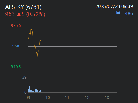 6781 AES-KY - 都警示 你還能爛 有種給我處置｜CMoney 股市爆料同學會