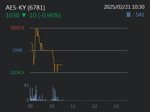 AES-KY(6781)-今日即時股價與歷史行情走勢