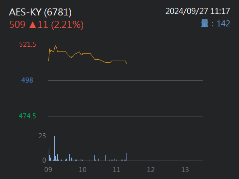 AES-KY(6781)-今日股價與歷史走勢+股市討論區