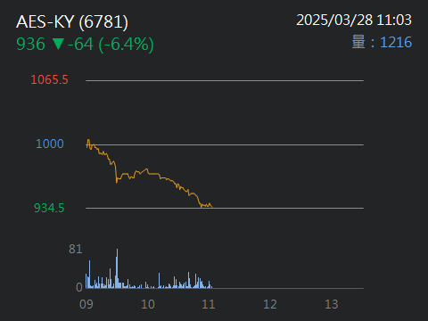 AES-KY(6781)-今日即時股價與歷史行情走勢