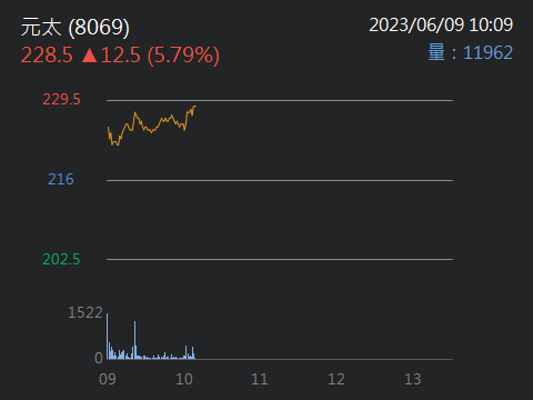 8069 元太 - 請問元太今天想要嘗試漲停嗎？｜CMoney 股市爆料同學會