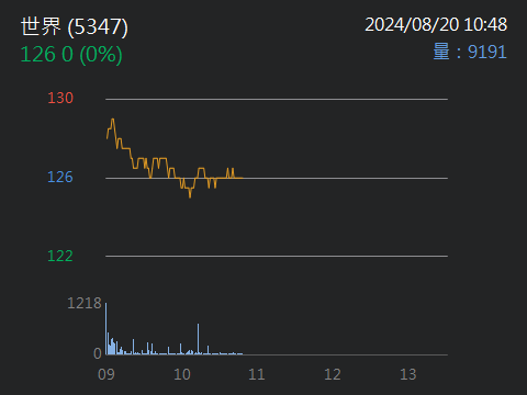 5347 世界 - 再加碼20張｜CMoney 股市爆料同學會
