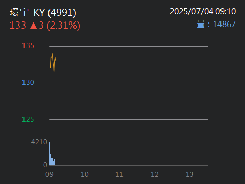 4977 眾達-KY - 這幾隻不錯🤭台股好強！分享標的，追高有風險，自己評估，停損...｜股市爆料同學會