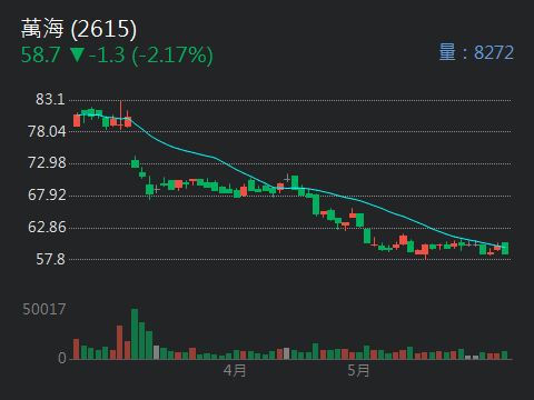 2615 萬海 - 請問我朋友買在300多久有機會解套？｜CMoney 股市爆料同學會