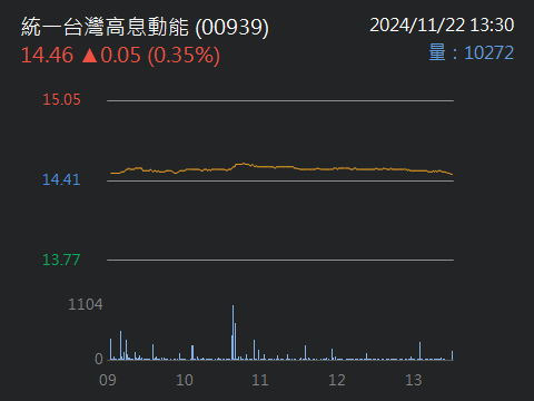 中信優息投資級債(00948B)ETF-今日股票股價與歷史行情走勢