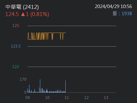 2412 中華電 - 嘎哥和大頭佛帶我來的+1｜CMoney 股市爆料同學會