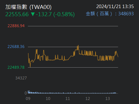 TWA00 加權指數 - 台股今日呈現開低走低的走勢,收盤下跌132.7點,收在22,...｜股市爆料同學會