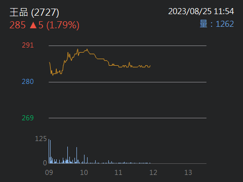 2727 王品 - 沒量了！｜CMoney 股市爆料同學會
