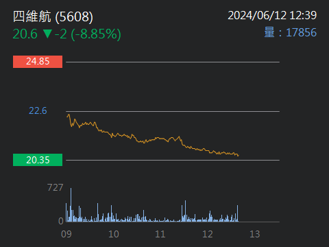 5608 四維航 - 跌停接得到你嗎😱｜CMoney 股市爆料同學會