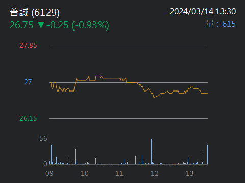 6129 普誠 - 完了｜CMoney 股市爆料同學會
