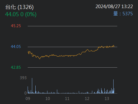 1326 台化 - 哇嗚，這買盤好讚｜CMoney 股市爆料同學會