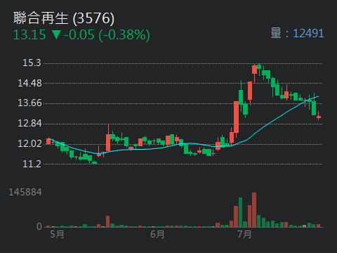 3576 聯合再生 - https://technews.tw/2024/07/23...｜CMoney 股市爆料同學會