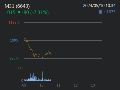 6643 M31 - 我說了M31是最差的IP股，本益比高上天，營收獲利都沒動能｜CMoney 股市爆料同學會