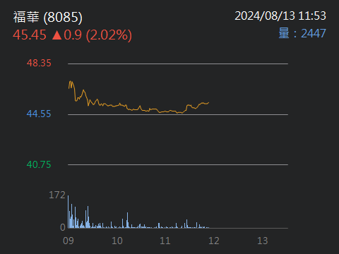 8085 福華 - 今天出獄，開高走低，要跑得都跑...｜CMoney 股市爆料同學會