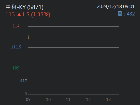 5871 中租-KY - 好的開始, 今天應該會收紅｜股市爆料同學會