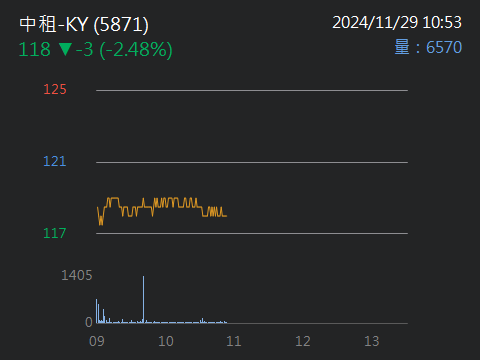 5871 中租-KY - 請問自營商幾乎天天買, 是不是有甚麼玄機?｜股市爆料同學會