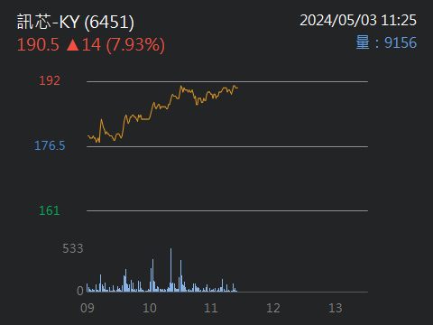 6451 訊芯-KY - Cpo概念股只有他在狂 很明顯主力在倒貨了 快跑ㄛ｜股市爆料同學會