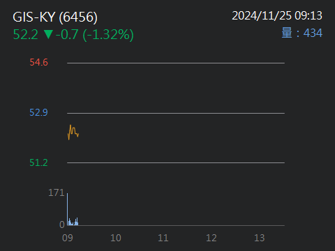 GIS-KY(6456)-今日即時股價與歷史行情走勢