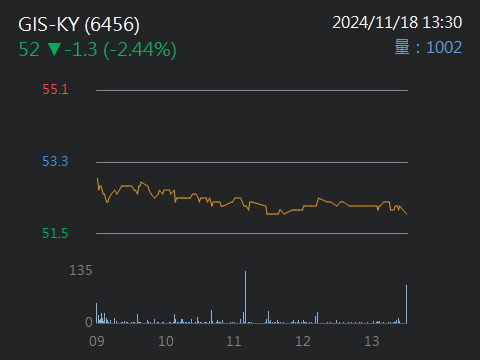 6456 GIS-KY - 散戶都沒玩這檔了～主力大戶在殺心酸？｜股市爆料同學會