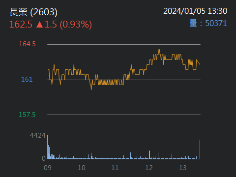2603 長榮 - https://money.u...｜CMoney 股市爆料同學會