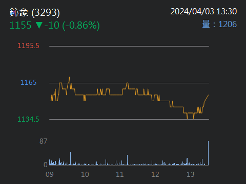 3293 鈊象 - https://www.chi...｜CMoney 股市爆料同學會
