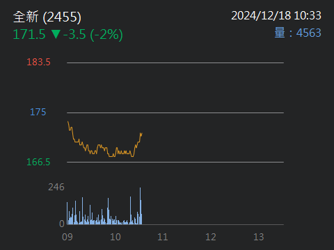 2455 全新 - 一去不復返 ｜CMoney 股市爆料同學會