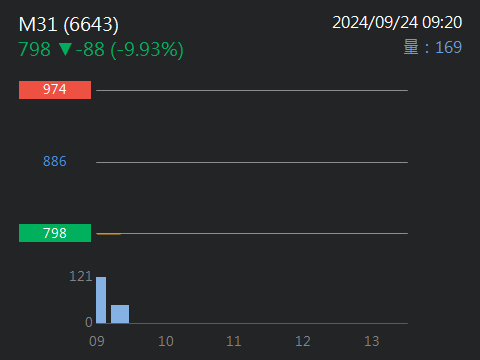 6643 M31 - 怎麼持續醬肉｜股市爆料同學會