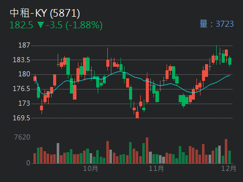 5871 中租-KY - https://youtu.b...｜CMoney 股市爆料同學會