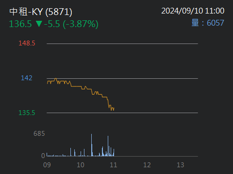 5871 中租-KY - 我怕了 媽媽 我不敢玩股票了 ｜CMoney 股市爆料同學會