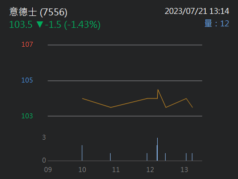7556 意德士 - 再套1年半，各位。 😈😈 ...｜CMoney 股市爆料同學會